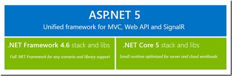What Is NET Core 5 And ASP NET 5 Within NET 2015 Preview Cesar De