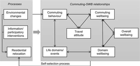 Full Article Commuting Behaviours And Subjective Wellbeing A Critical Review Of Longitudinal