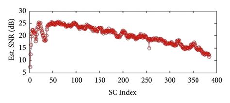 the variation curve of the estimated snr of different signals with the