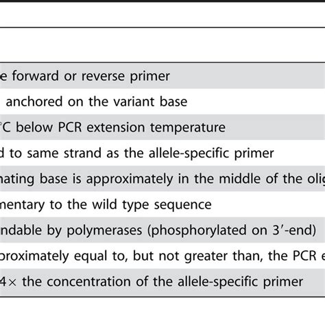 Asb Pcr Design Rules Download Table
