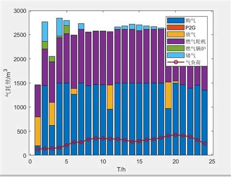 计及风光不确定性的基于igdt信息间隙决策的综合能源系统优化调度 王曲 博客园