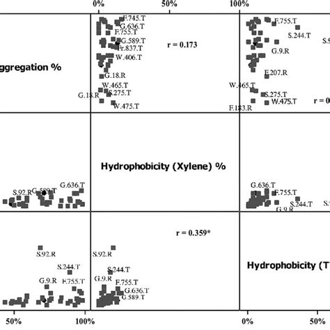 Surface Characterization Of Lactic Acid Bacteria Isolated From Pig