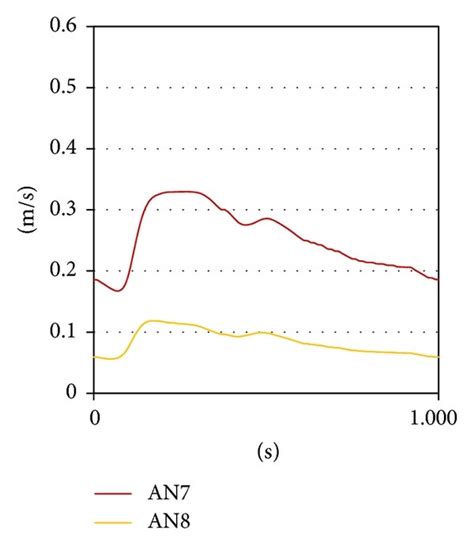 Ad Graphs Showing The Results Of Computational Hemodynamic