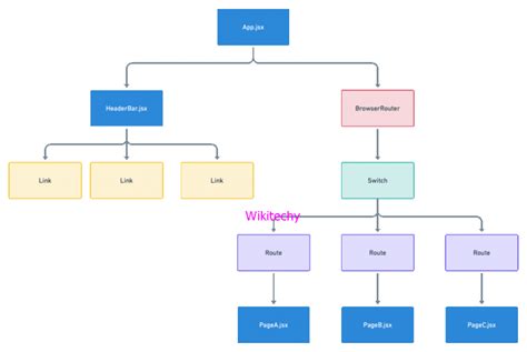 What Is React Router React Interview Questions And Answers