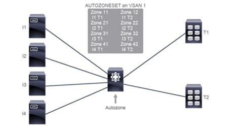 Types Of Zoning In Cisco MDS Series Switches Cisco