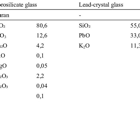 Different Types Of Glass Chemical Composition In Wt Glass For Europe Download Scientific