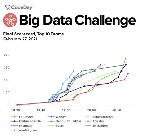virtual codeday winter 2021 hpcc systems big data challenge hpcc