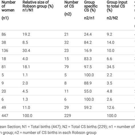 Caesarean Section Groups According To Robson Classication Download Scientific Diagram