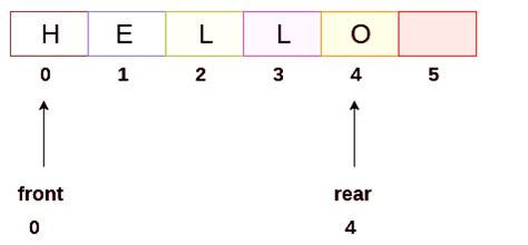 The Correct Place For Easy Learning Queue Using Array