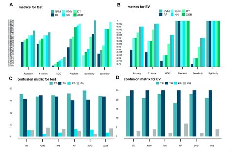 performance of the six supervised machine learning models on the test