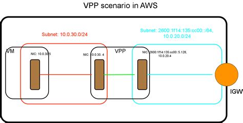 Interconnecting VPCs With Segment Routing Performance Evaluation
