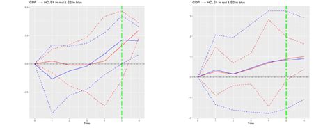 Hc Responses To A Gdp Shock In The 7 Nuts 2 Regions Svar Model With