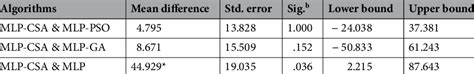 pairwise comparisons of all algorithms prediction error for the