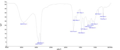 Ftir Analysis Of Cyclohexane Biocrude Extracted From Dried Phylloclade