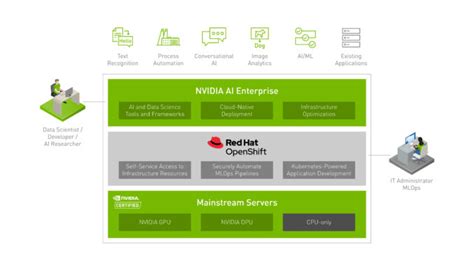 Red Hat Stacks Up Software To Contain AI On Nvidia Platforms