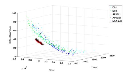 Pareto Front Approximation On Vfmso Problem By Di Moea Ap Di Moea And