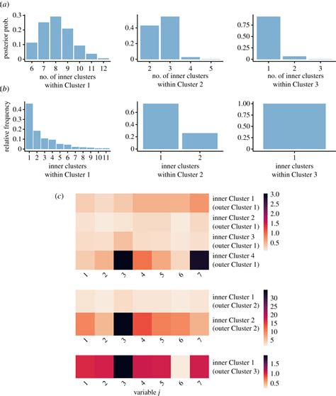 bayesian clustering of multiple zero inflated outcomes philosophical