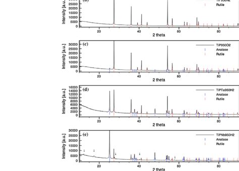 Xrd Patterns Of Prepared Titania Samples A Pure Tio 2 Heated Under H 2