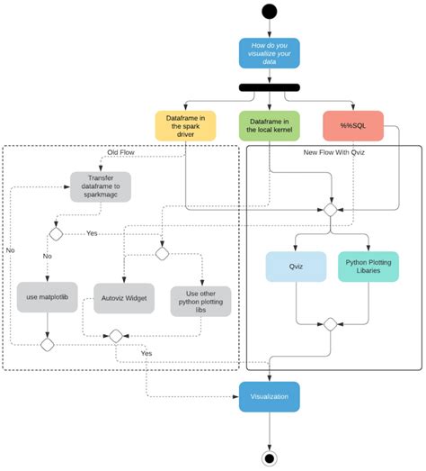 Visualization Framework For Jupyter Based Notebooks Qubole