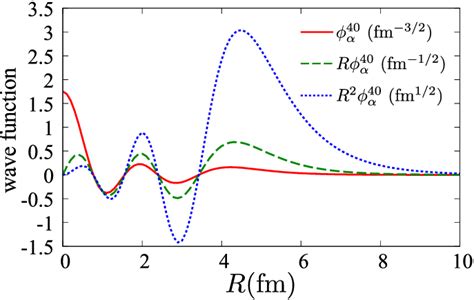 Color Online α Cluster Wave Function Obtained By Solving Eq 10