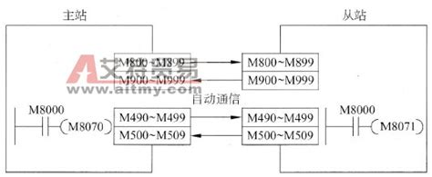 Fx系列plc的与plc之间的通信 Plc技术 新满多