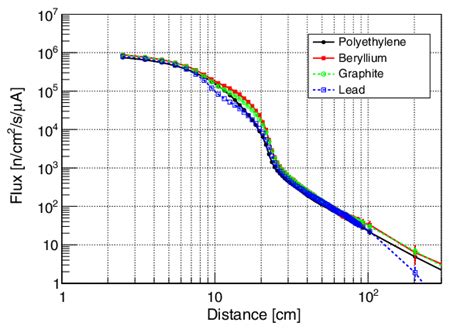 Thermal Neutron Flux As A Function Of The Distance For Different Download Scientific Diagram