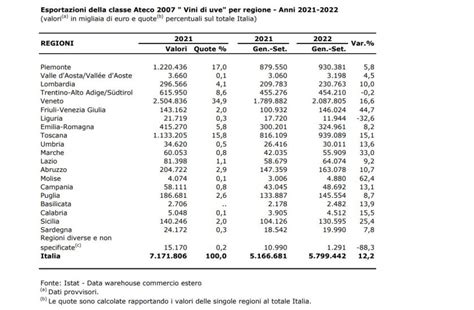 Vino Ed Export Nei Primi 9 Mesi Vola Il Veneto A 2 Miliardi Di Euro