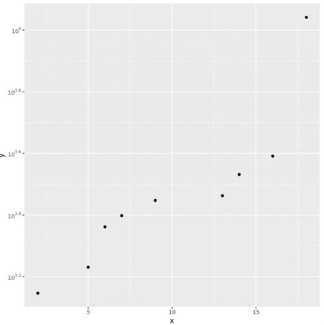 How To Create A Log Scale In Ggplot2