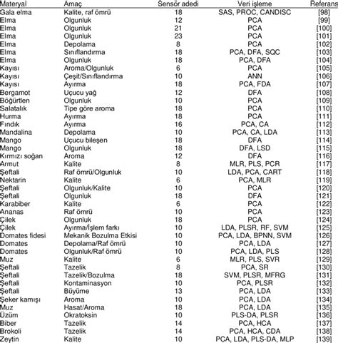 Use Of Metal Oxide Semiconductor Gas Sensors In Fruits And Vegetables