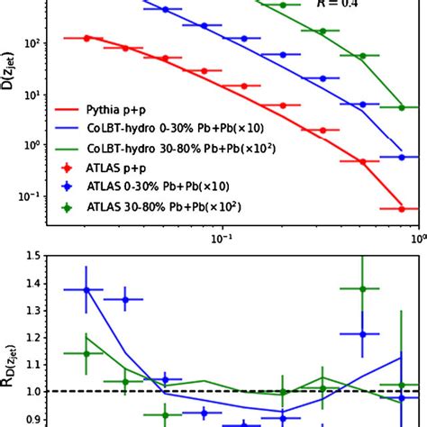 γ jet fragmentation function as a function of ξ jet in pb pb