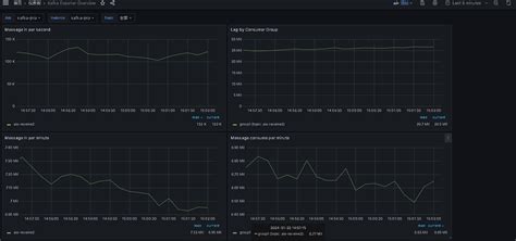 Prometheus插件安装kafkaexporterprometheus Kafka Exporter Csdn博客