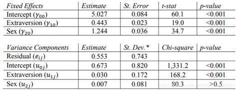 使用sas，stata，hlm，r，spss和mplus的多层线性模型hlm 拓端
