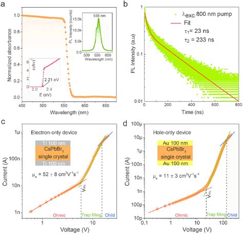 Cspbbr 3 Single Crystal Characterizations A Absorption Property Of