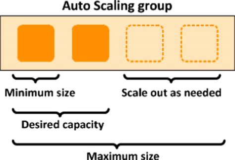 Make The Most Of Aws Auto Scaling