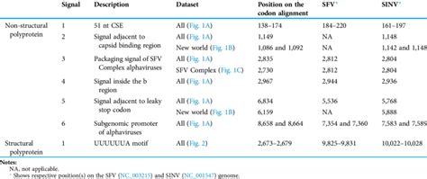 Detected Signals In The Codon Alignment In Different Datasets And
