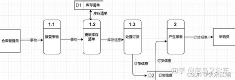 软件工程笔记：数据流图 知乎