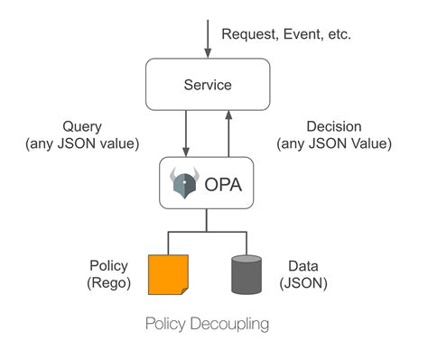 Kubernetes Policy Enforcement With Open Policy Agent By Indu Subbaraj Bluecore Engineering