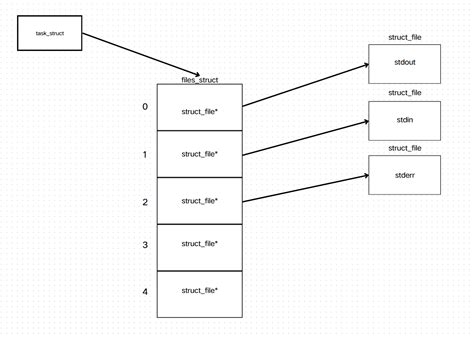 Linux 基础文件io操作 Csdn博客