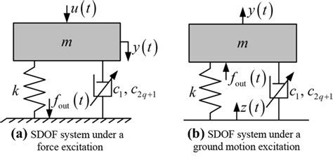 Sdof Systems With Antisymmetric Nonlinear Damping Download Scientific
