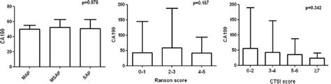 Comparison Of Serum Ca199 Concentrations By Atlanta Classification Download Scientific Diagram