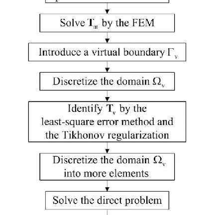 The Flowchart Of Calculation Note Fem Finite Element Method