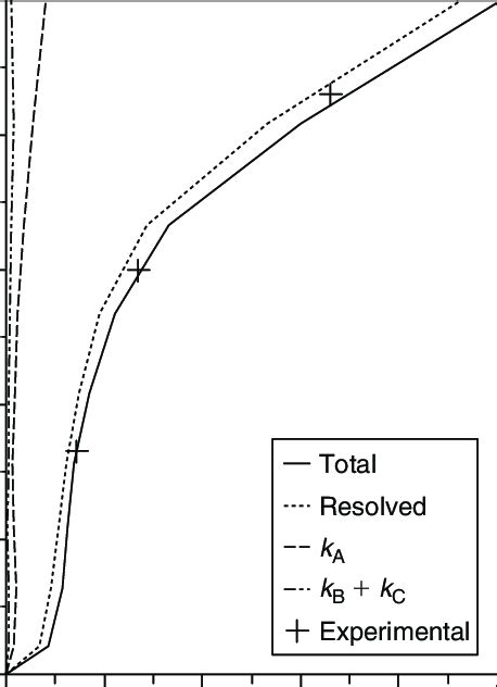 Comparison Between Observed And Simulated Normalized Turbulent Kinetic