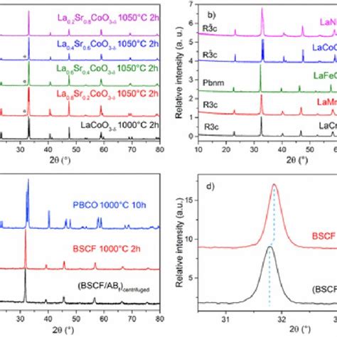 X Ray Diffraction XRD Patterns And Group Space For The A Download Scientific Diagram