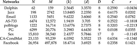 The Basic Topological Features Of 9 Real Networks Download