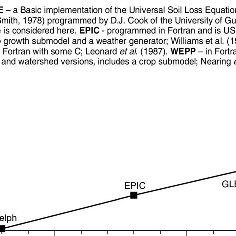 1 an estimate of the complexity of some north american field scale