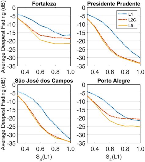 comparison of the average deepest fading for the gps l1 l2c and l5