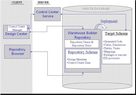 Designing A Robust Schema For Data Warehousing