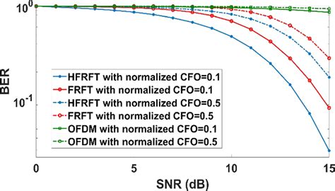 Bit Error Rate Of Hyperbolic Frft Fbmc Frft Fbmc And Ofdm In A Flat