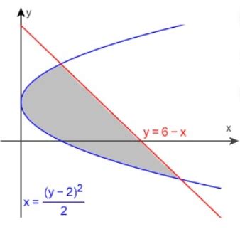 Area Between Two Curves Worksheet