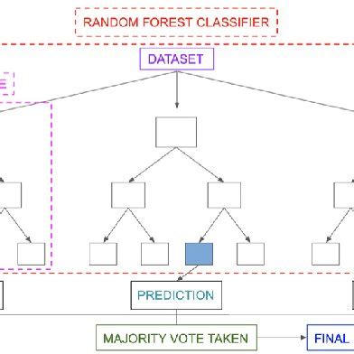 PDF Crop Prediction Based On Characteristics Of The Agricultural Environment Using Various